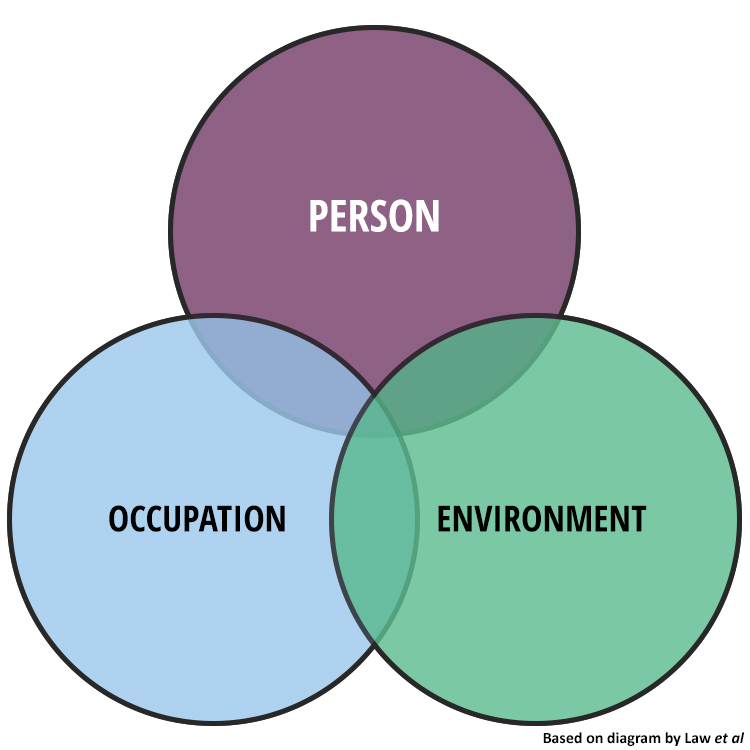 An Occupational Therapist's perspective on Wellbeing at Work - Working ...